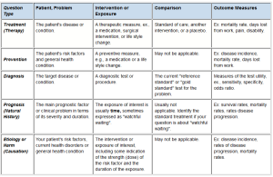 PICOT Question Examples And 100 Useful PICO Questions For Nursing Research
